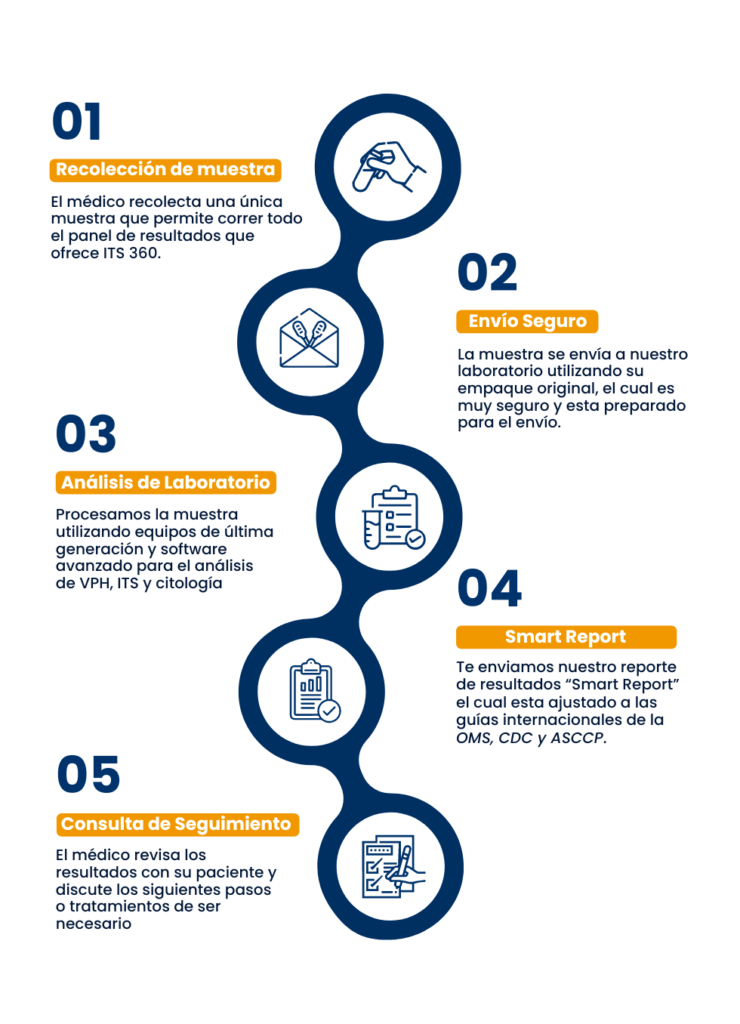 ITS 360: Detección Integral de VPH y ITS - InnovaGen